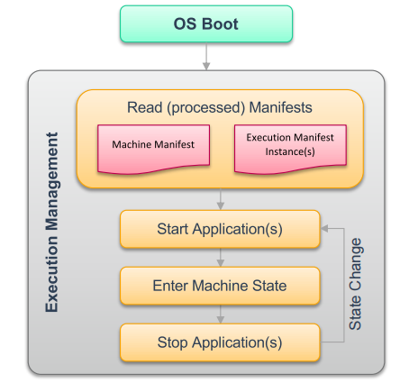 [Adaptive Autosar]深入理解--Execution Management_autosar em-CSDN博客