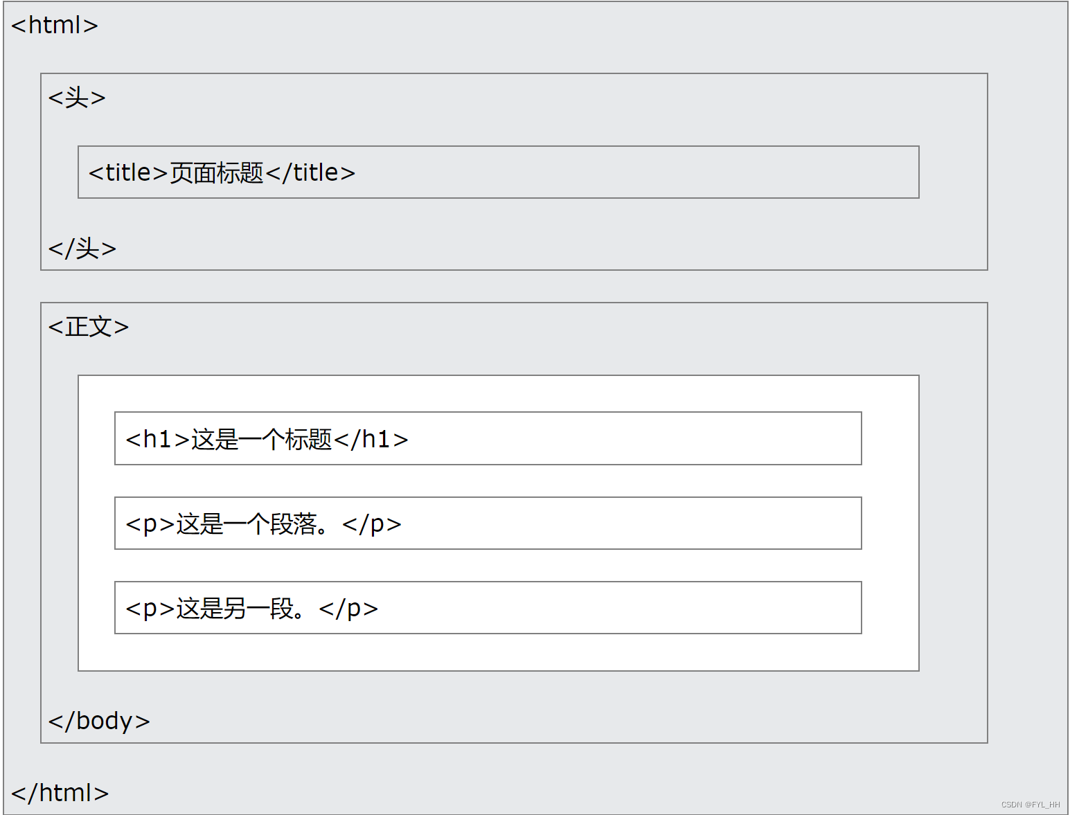 Html简介 Csdn博客 