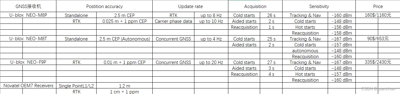Ublox-F9P数据采集保姆级教程（Windows,ROS双系统）（一）_ros使用ublox zed-f9p-CSDN博客