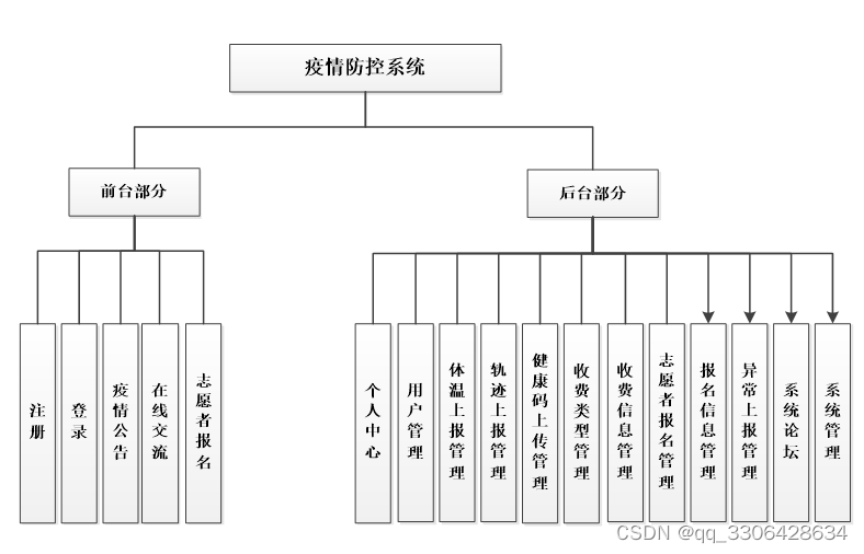 基于javaspringbootmybatisvuemysql的疫情社区防控管理系统springboot志愿者 Csdn博客