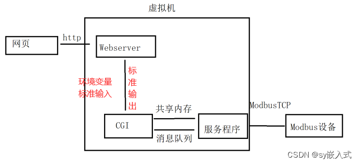基于webserver的工业数据采集项目工业采集项目 Csdn Csdn博客
