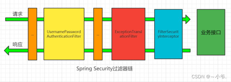 Spring Security简单理解_怎么理解spring security-CSDN博客