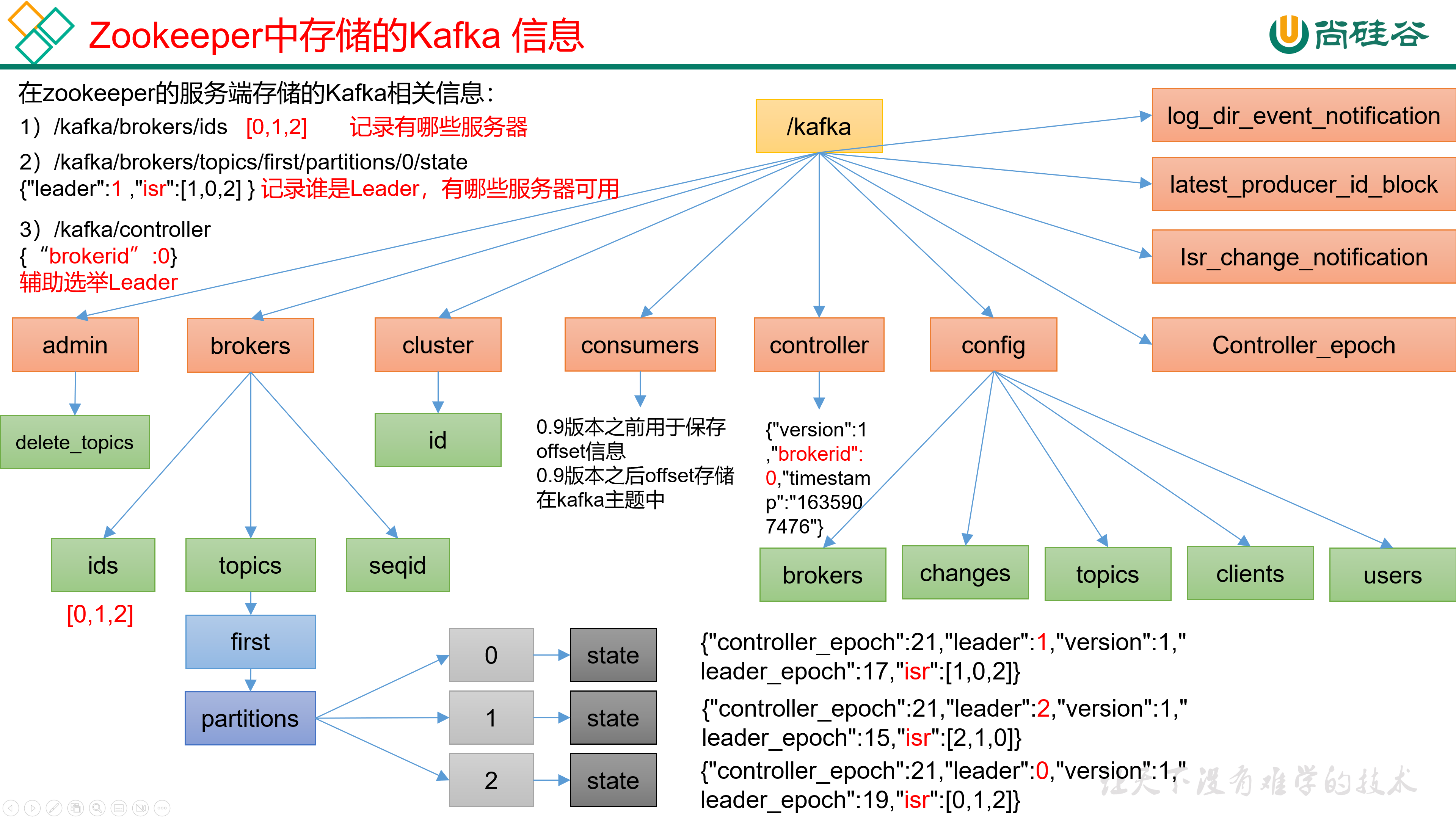 大数据 消息队列 Kafka六:kafka Broker(集群)kafka集群状态 Csdn博客