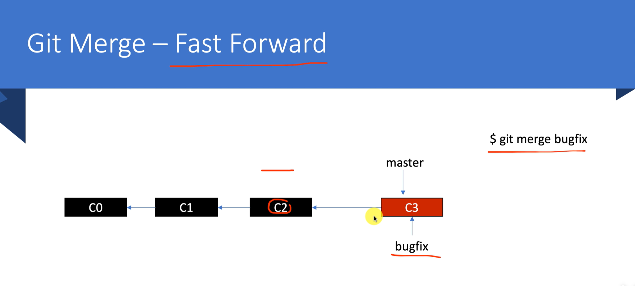 Git 合并 Fast Forwardgit Fast Forward合并 Csdn博客