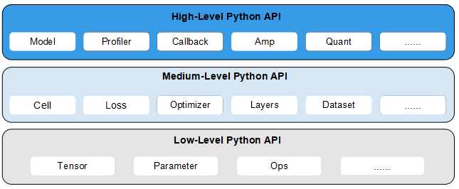 深度学习框架层次结构_深度学习分层-CSDN博客