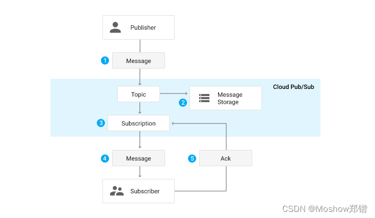 Google Pub/Sub入门_google pubsub-CSDN博客