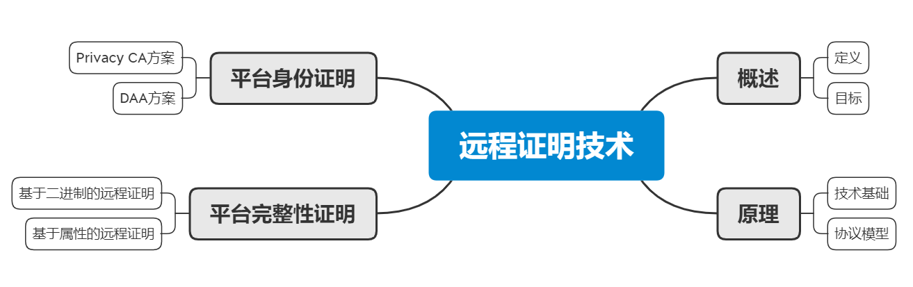 可信计算理论与技术--远程证明技术-CSDN博客