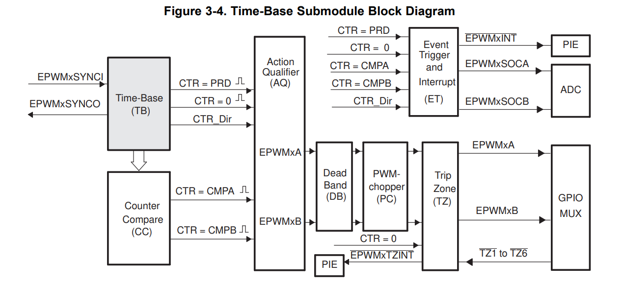TI F28335 EPWM初始化总结（以产生10K互补输出占空比50%的波形为实例）_epwm1regs.cmpa.half.cmpa-CSDN博客