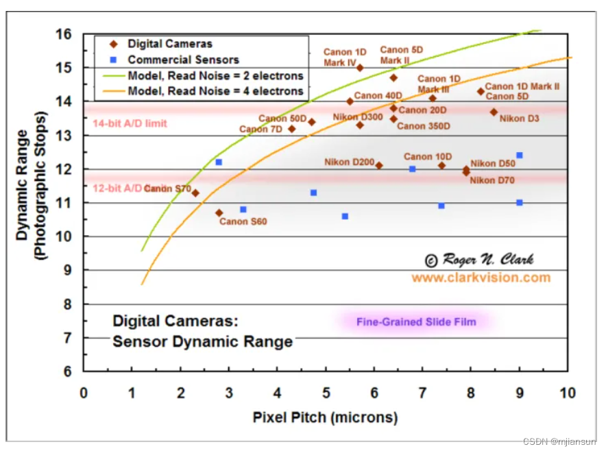【ISP】CMOS(3)-sensor特性_cmos sensor-CSDN博客