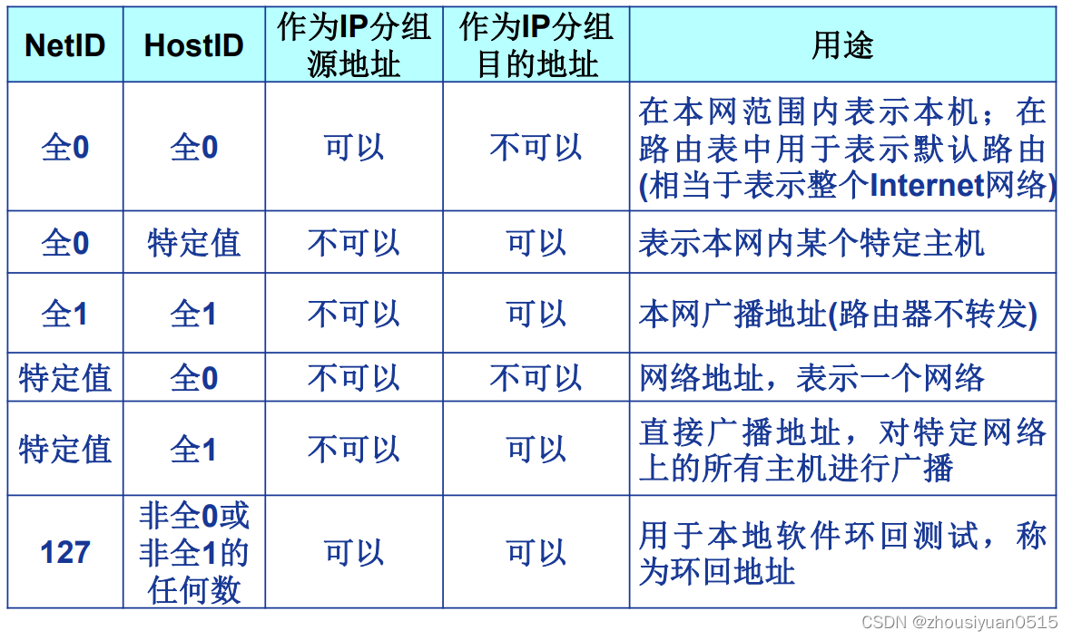 第四章网络层_vcid-CSDN博客