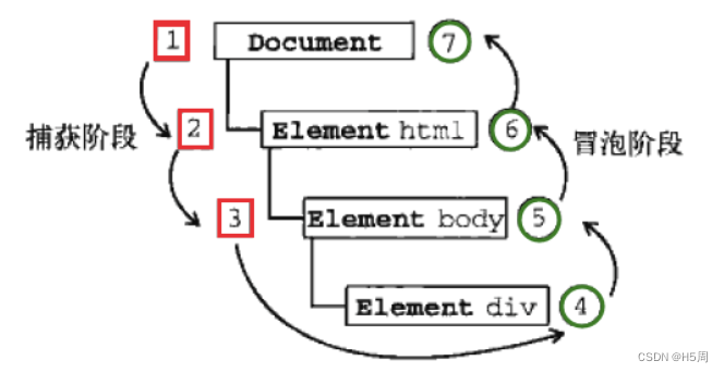 Javascriptjs事件冒泡、事件捕获、事件委托详解说一说事件冒泡事件委托以及应用场景 Csdn博客