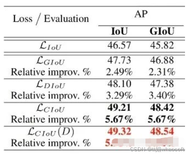 目标检测损失函数：IOU、GIOU、DIOU、CIOU_按照iou训练网络-CSDN博客