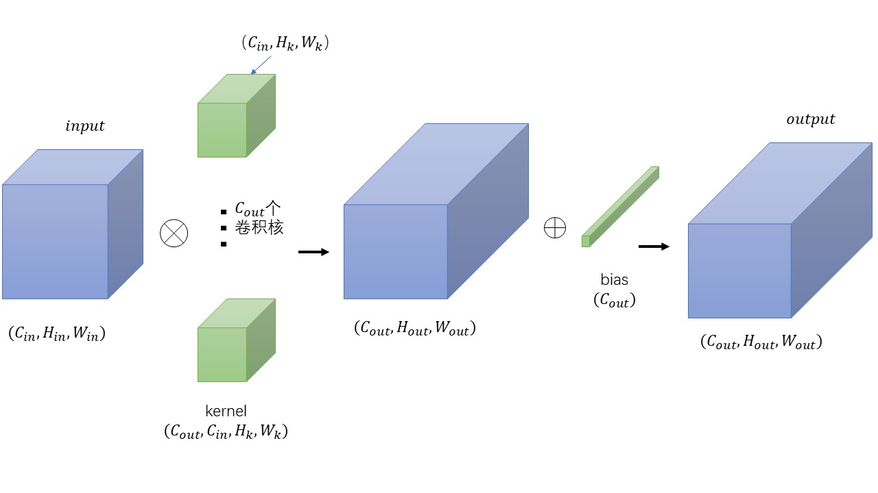 Pytorch中的卷积、空洞卷积和组卷积空洞卷积pytorch代码 Csdn博客