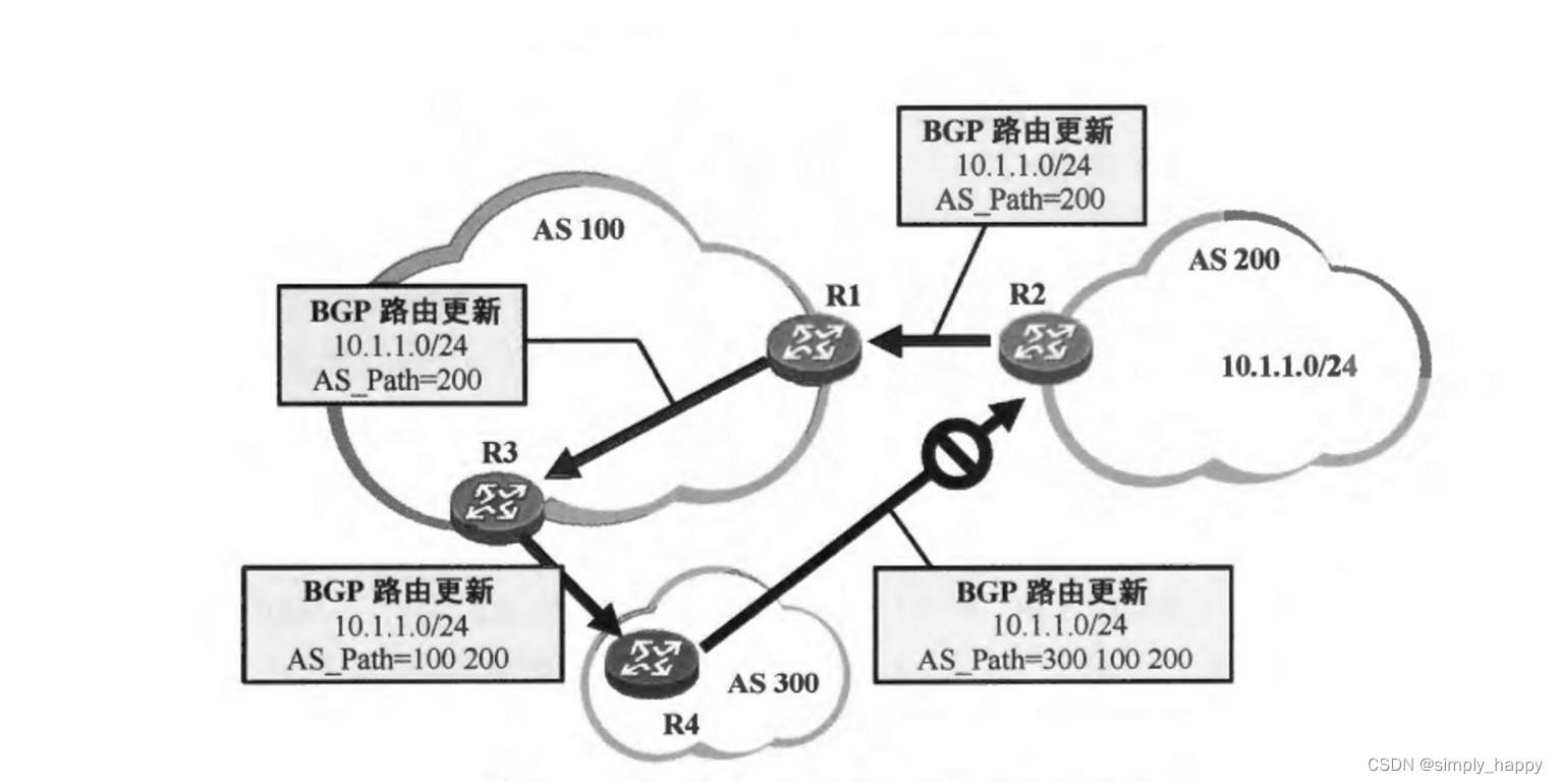 BGP笔记+BGP基础实验-CSDN博客