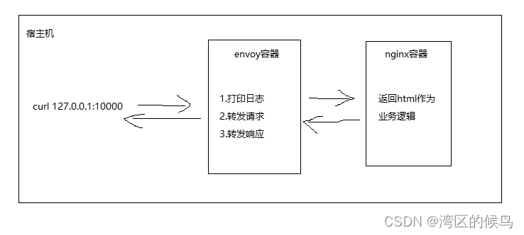 envoy入门(1)（docker环境）_envoy docker-CSDN博客
