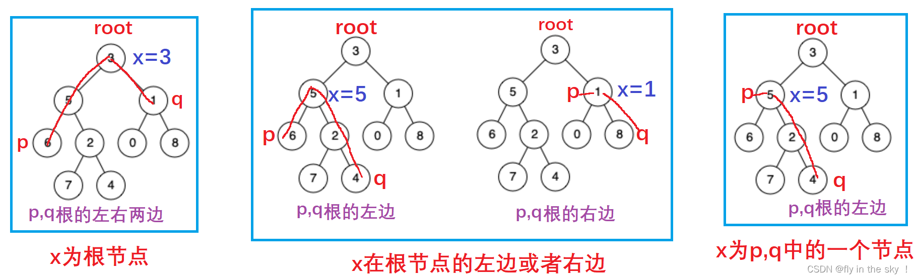 二叉树的最近公共祖先找最近公共祖先 Csdn博客