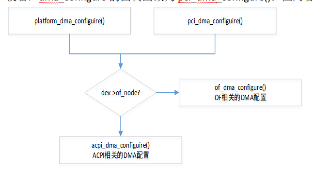 IOMMU/SMMUV3代码分析（4）IO设备与SMMU的关联1_masterbindsmmu-CSDN博客