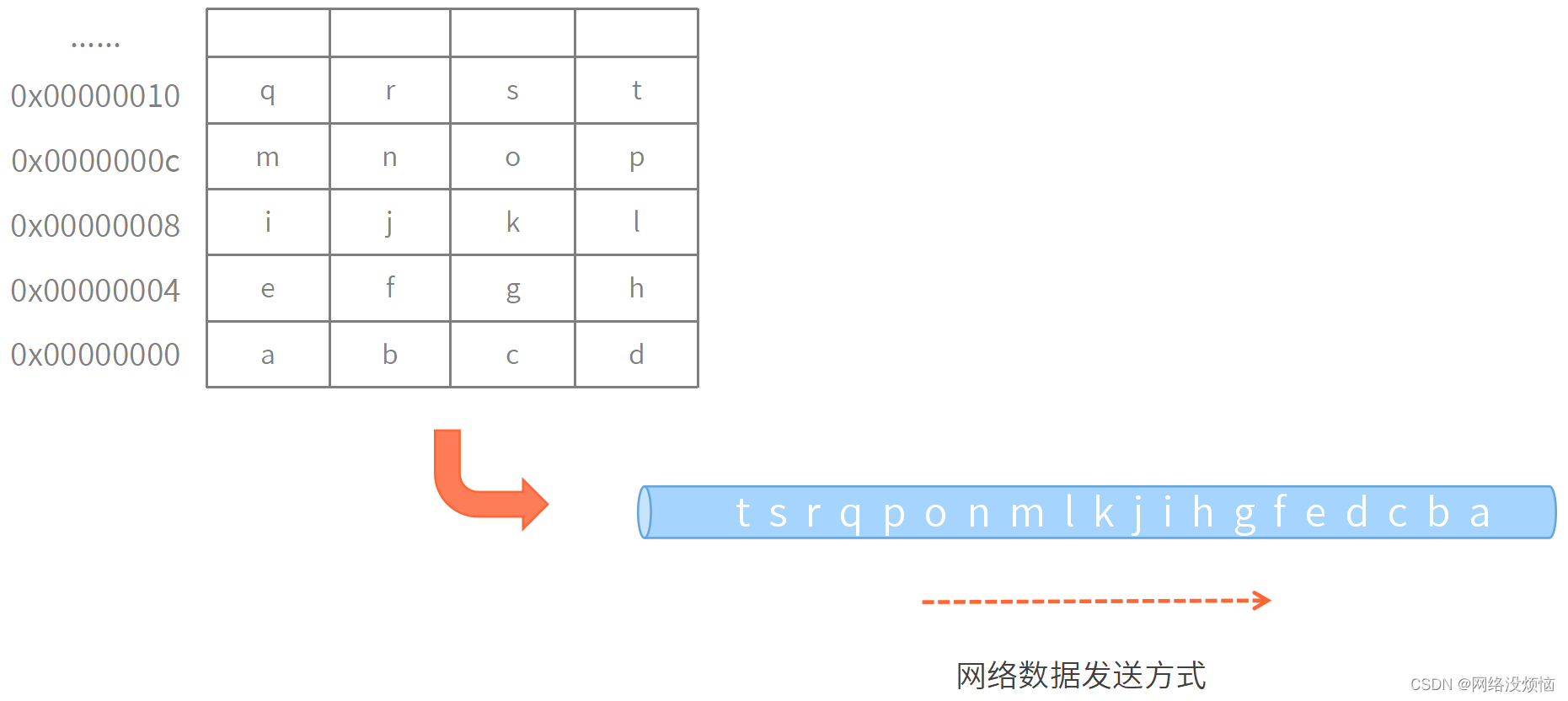 一篇文章彻底了解网络字节序和主机字节序，初学者进来，不走弯路 Csdn博客 