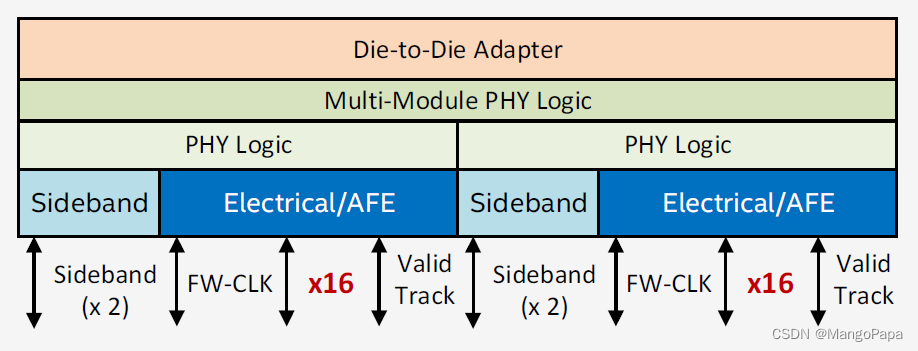 【UCIe】初识 UCIe-CSDN博客