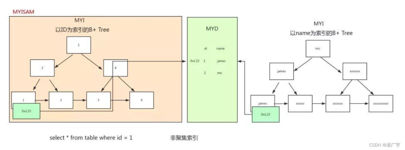 Mysql Btree 与 Btree 的原理和区别btree和btree树的对比 Csdn博客