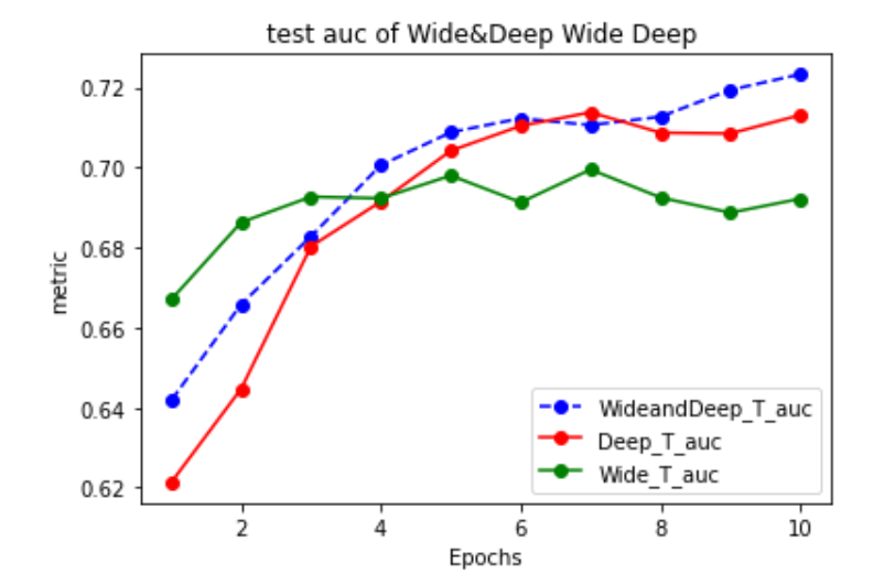 Wide&Deep Model、Wide Model（LR）、Deep Model、DeepFm Model、NFM Model复现笔记-CSDN博客