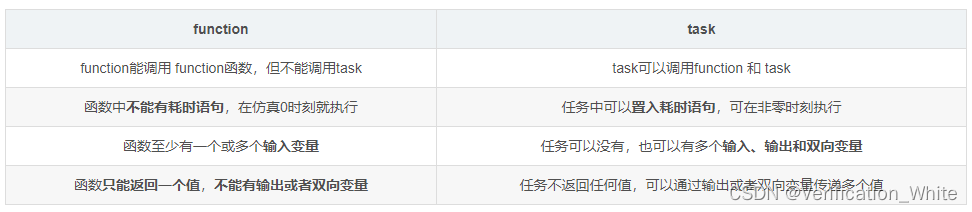SV学习笔记—function函数和task任务_sv function-CSDN博客