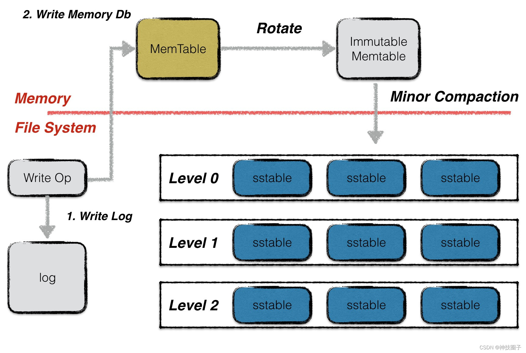 一文搞懂leveldb写操作_leveldb size-CSDN博客