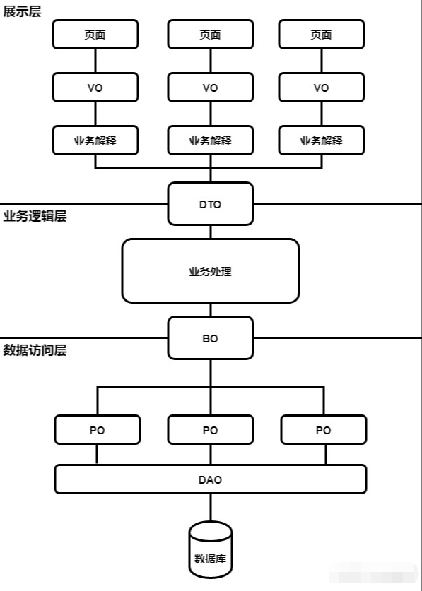 entity中（bo、dto、 po、 query、 vo区别）_c#数据库实体和dto和querydto-CSDN博客