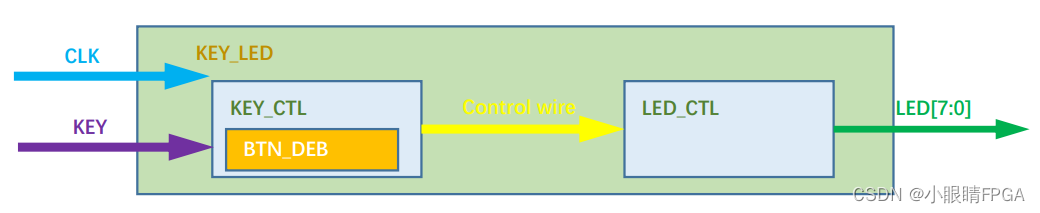 【紫光同创国产fpga教程】【pgl50h第二章】键控流水灯实验例程【国产fpga技术】 【pgl50h 知乎 小眼睛fpga Csdn博客