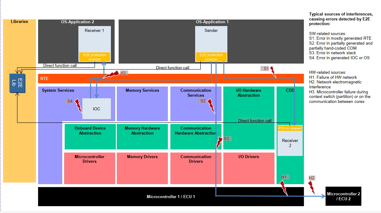 vsomeip's E2E - Programmer Sought