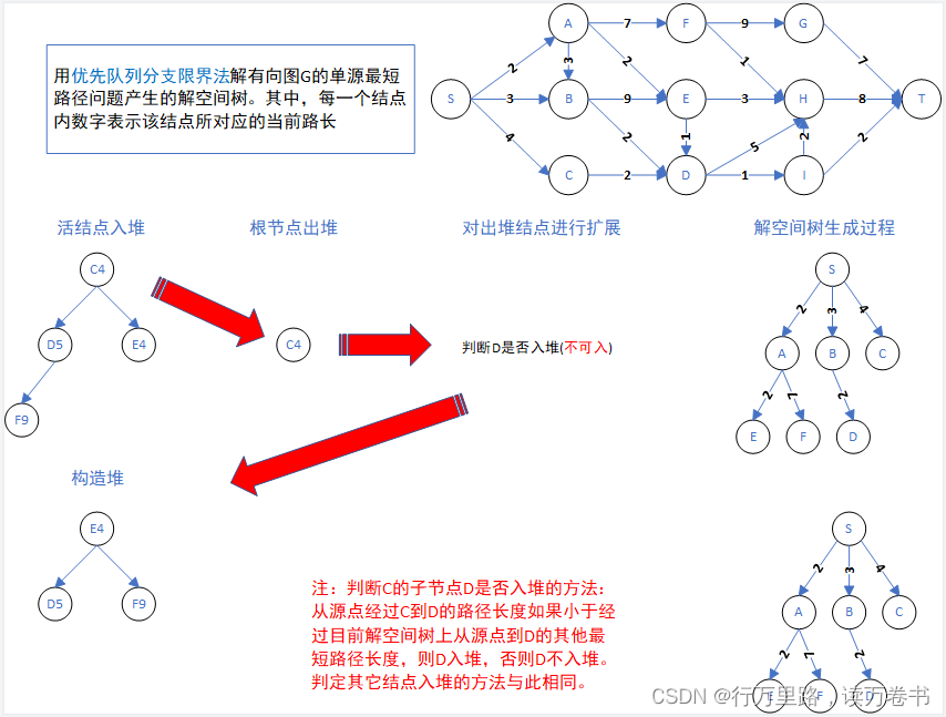 算法 分支限界算法队列式分支限界法中存放活结点的数据结构是优先队列式分支限界法中存放活结点的 Csdn博客