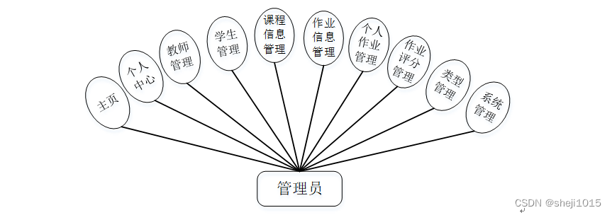 附源码 Ssm计算机毕业设计课程作业管理系统javassm框架java作业 Csdn博客 