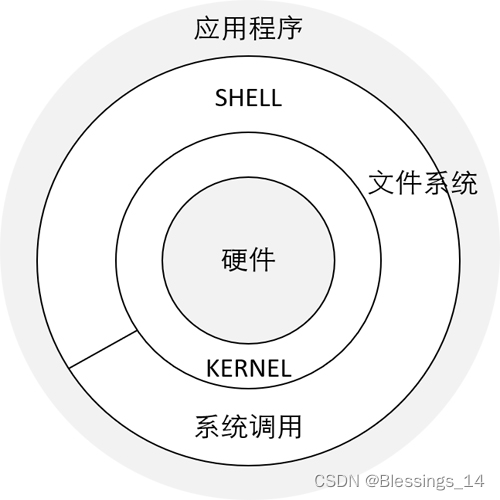 Linux学习之系统简介与安装(一)linux版本和内核版本区别 Csdn博客
