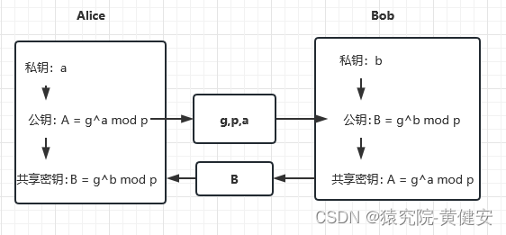 Diffie-Hellman密钥交换算法-CSDN博客