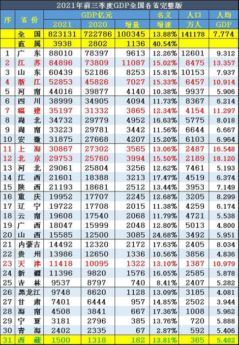 【pyecharts库与pandas库】利用pyecharts库根据表格中的GDP数据绘制2021年中国各省GDP热力图和GDP较低的五个省的人均GDP与人口的柱状图_pyecharts 画 ...