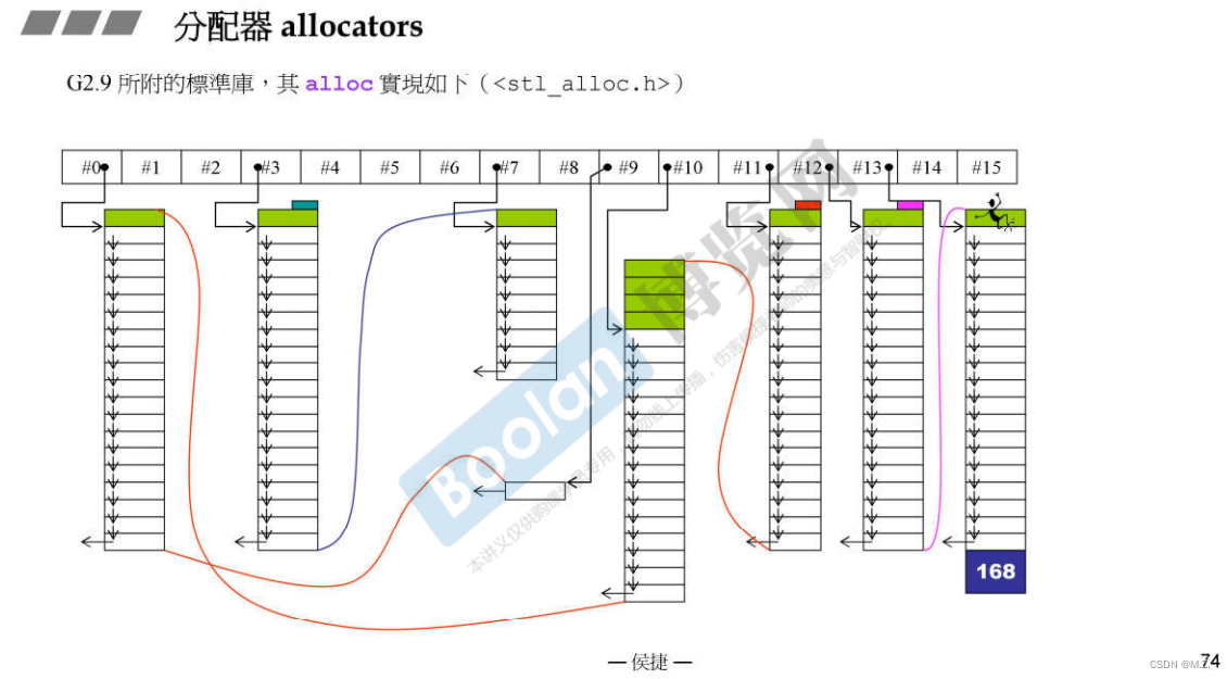 C++ STL之allocator_stl中的allocator、deallocator-CSDN博客