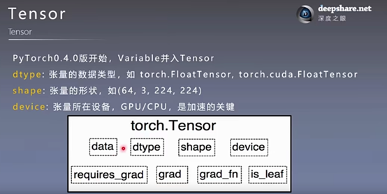 [一]深度学习Pytorch-张量定义与张量创建_pytorch中定义一个全局张量变量-CSDN博客