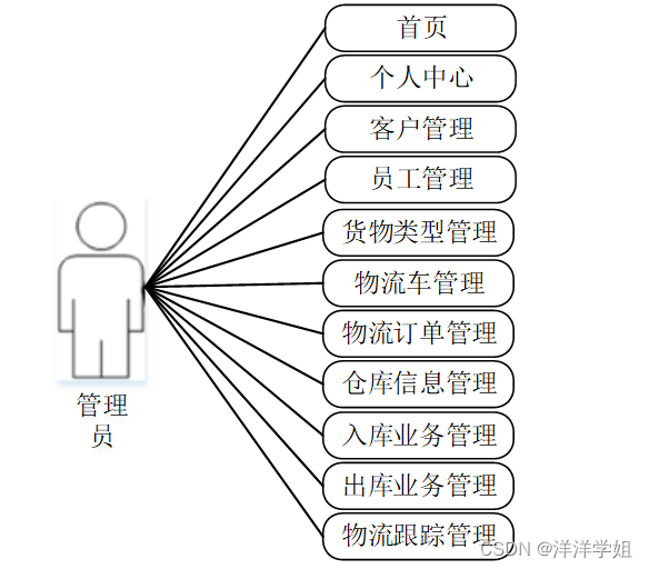 计算机毕业设计springboot企业物流管理系统l3u8w9【附源码数据库部署lw】基于springboot的物流管理系统流程图 Csdn博客