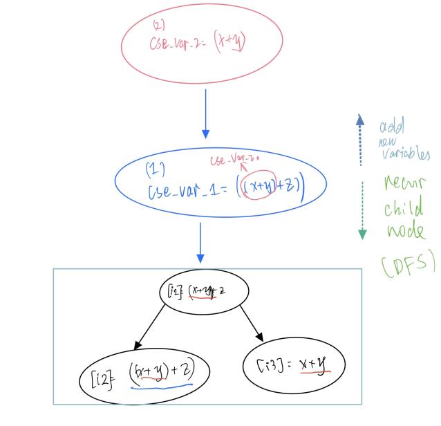 TVM TIR Pass - CSE (Common Subexpression Elimination) 优化原理和代码解析 PR#9482 ...