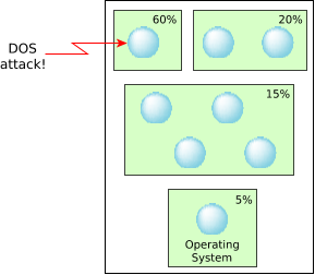 QNX-Adaptive Partition_adaptive partitioning-CSDN博客