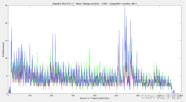 Nand Flash学习之Read Disturb研究_nand的read disturb-CSDN博客