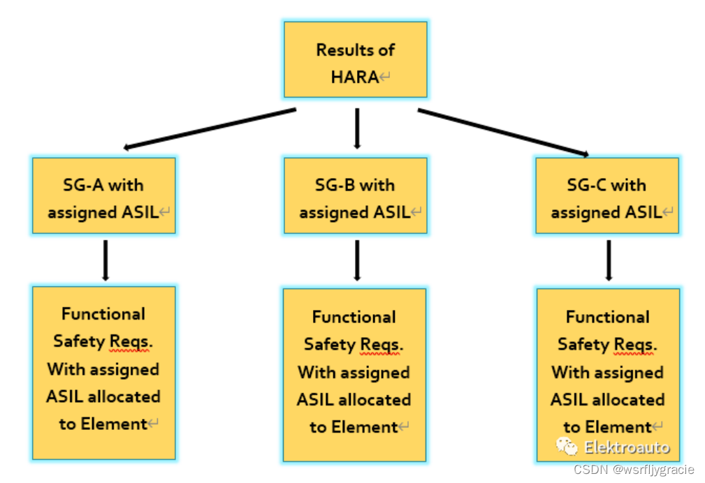 [转载]危害分析和风险评估（HARA）_hara分析-CSDN博客