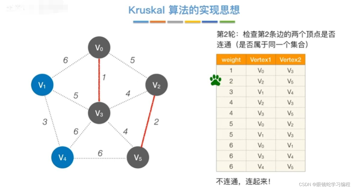 数据结构-最小生成树、prim算法、kruskal算法-CSDN博客