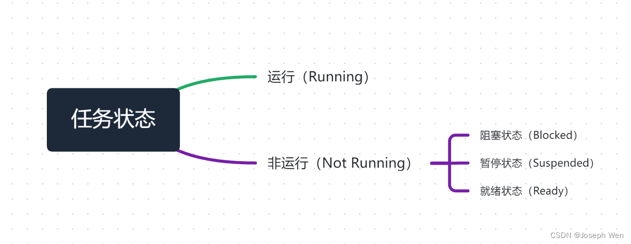 【freertos教程二】stm32 Cubemx——suspend And Resume 挂起与解挂起 Osthreadsuspend Csdn博客