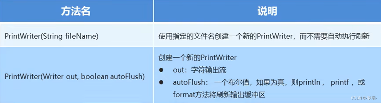 java字符打印流特有方法_printwriter的两个true-CSDN博客