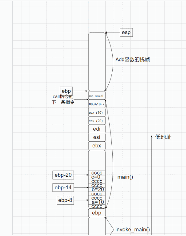 C语言初阶——栈帧和两个经典递归函数调用栈function Call Stack与递归 Csdn博客