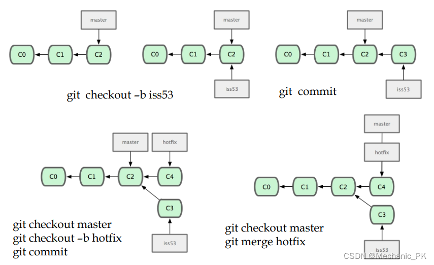Git的结构、工作原理、基本指令git结构 Csdn博客