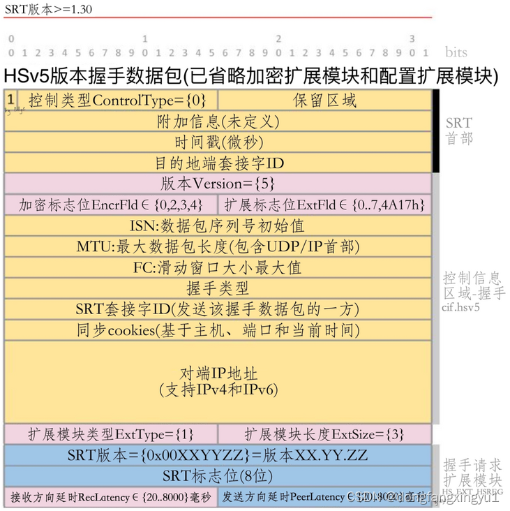 流媒体分析之srt 协议libsrt 实现-CSDN博客
