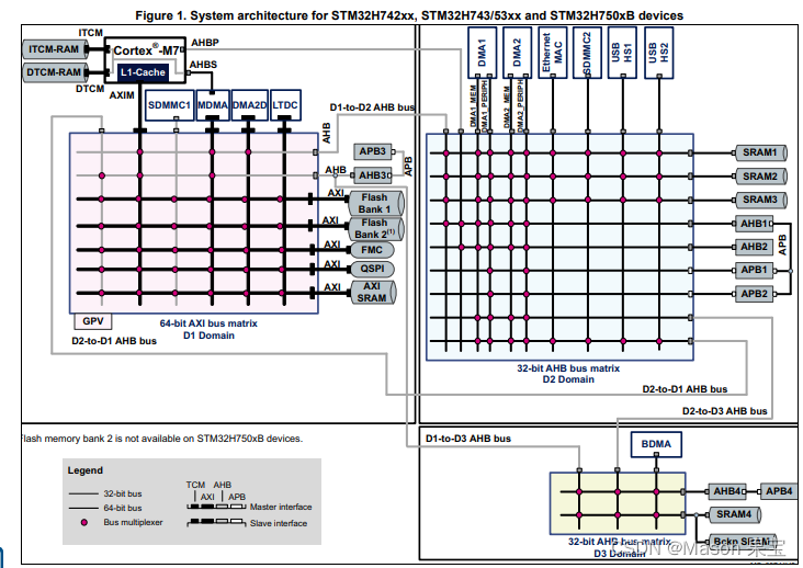 STM32H7系列DMAMUX及DMA介绍_stm32h7 dma-CSDN博客