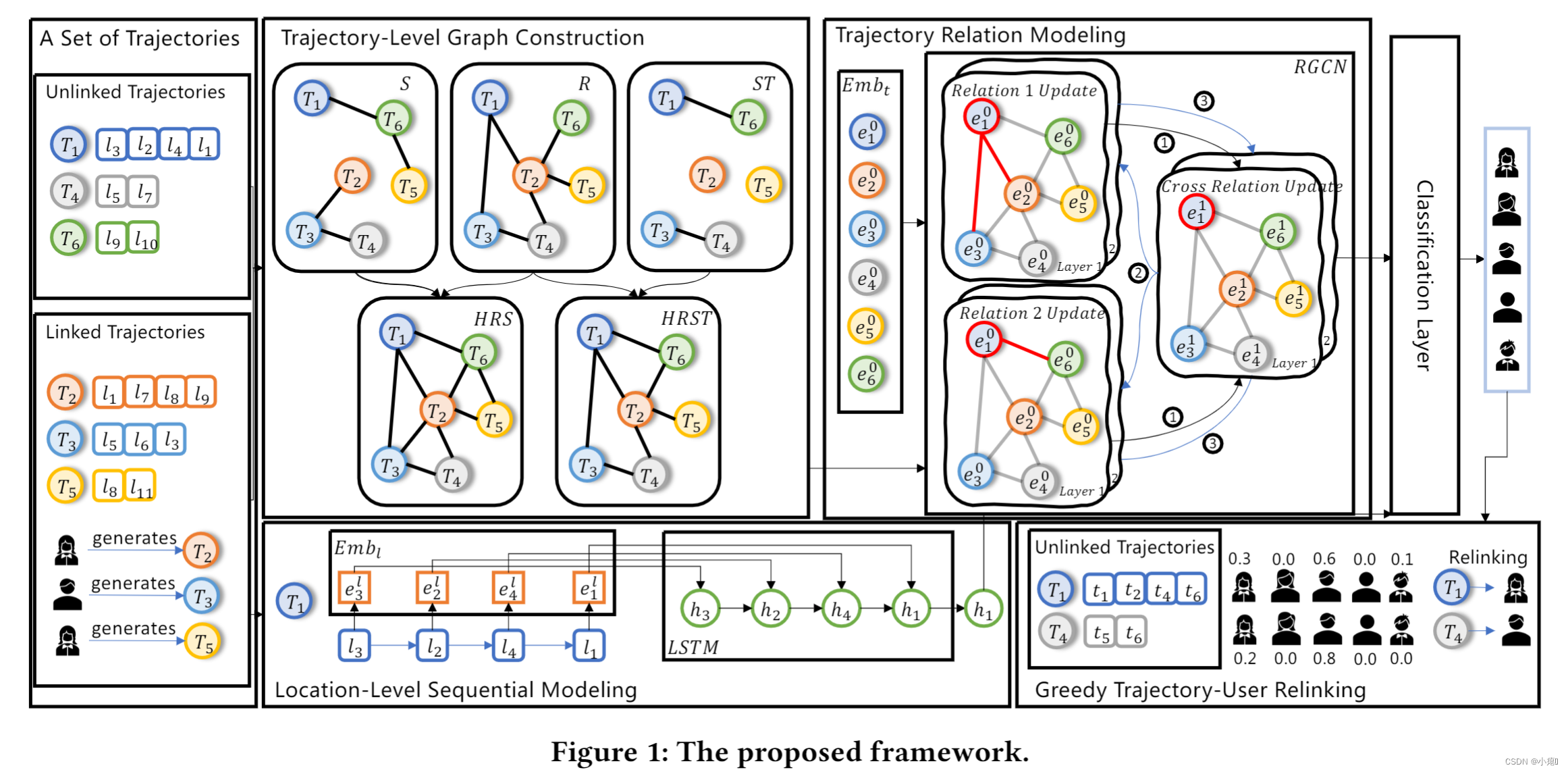A Semi-Supervised Framework for Trajectory-User Linking_s2tul: a semi-supervised framework for ...